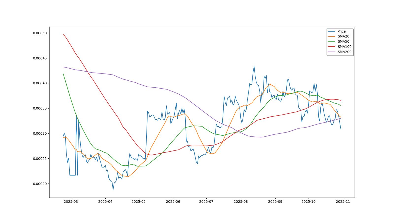 Moon DAO Simple Moving Averages
