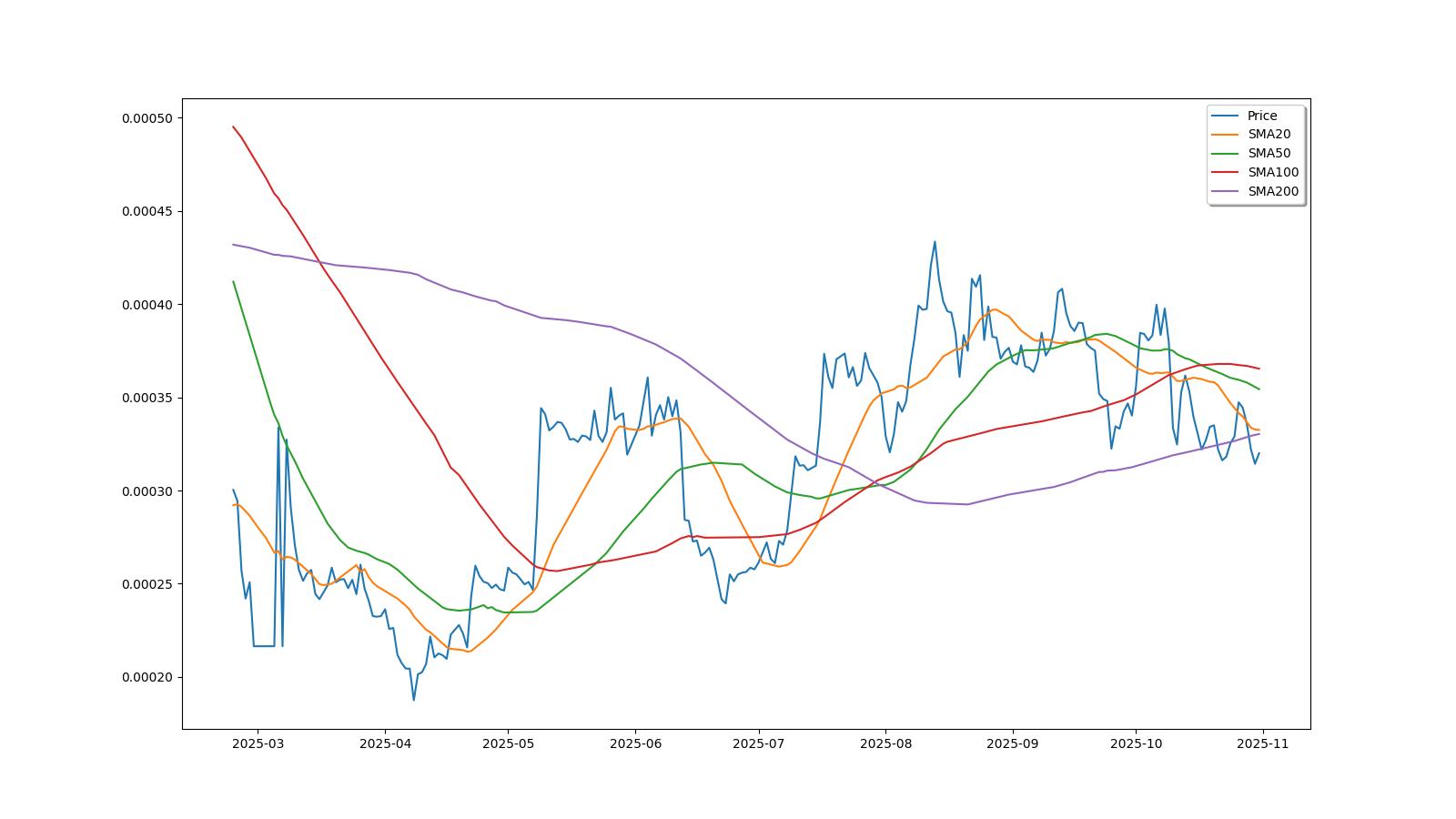 Moon DAO Simple Moving Averages