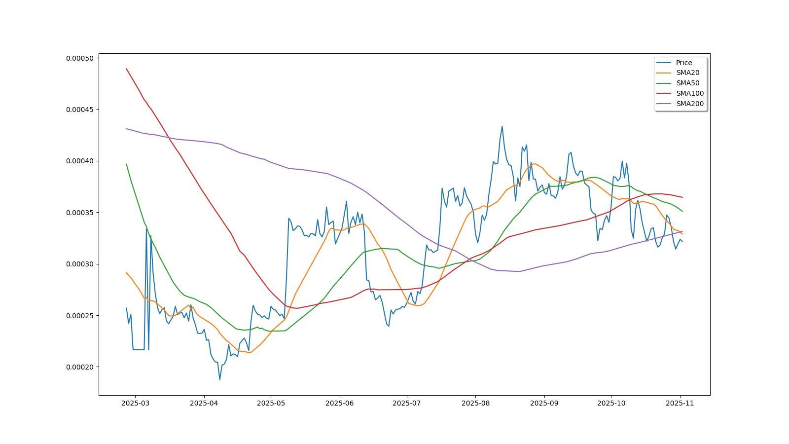 Moon DAO Simple Moving Averages