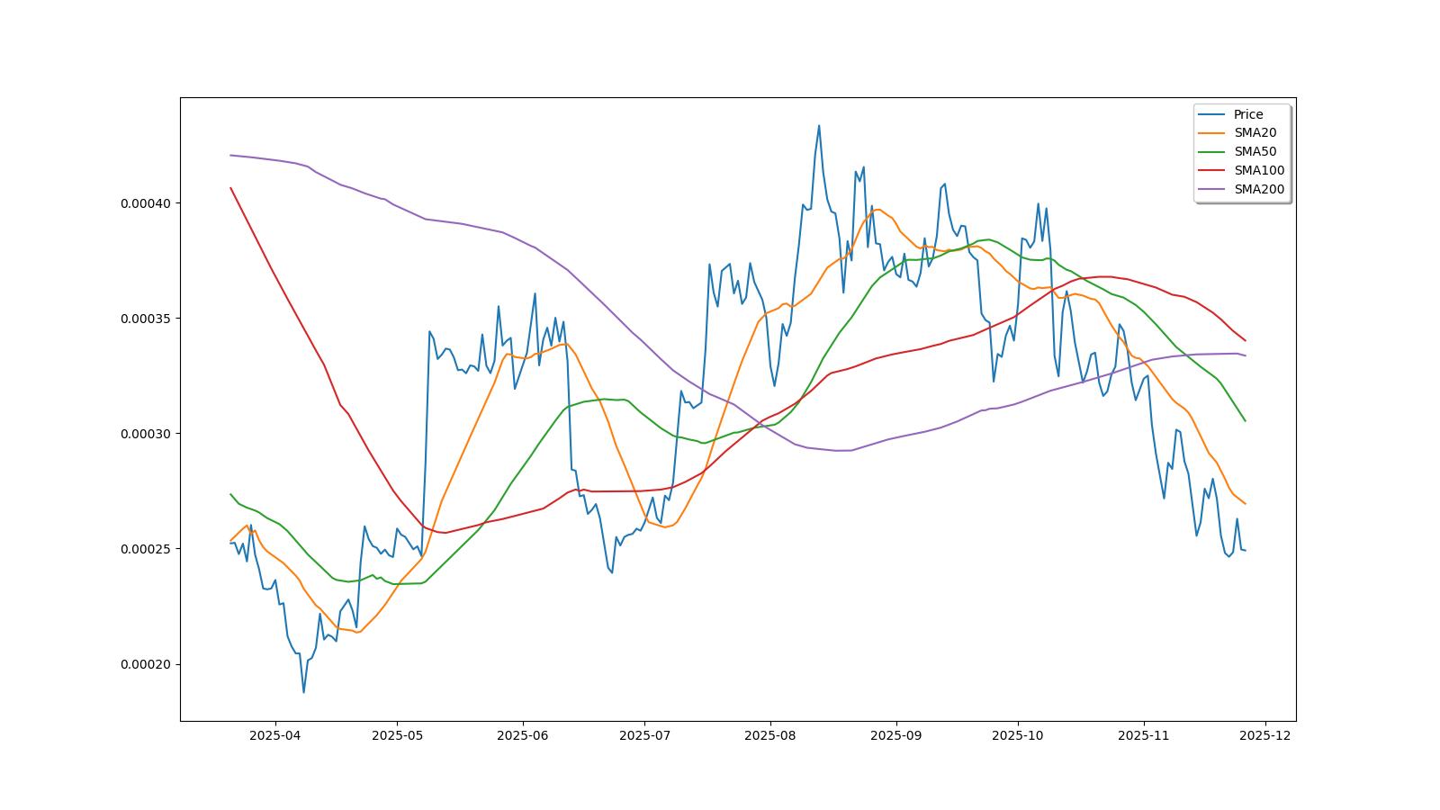 Moon DAO Simple Moving Averages