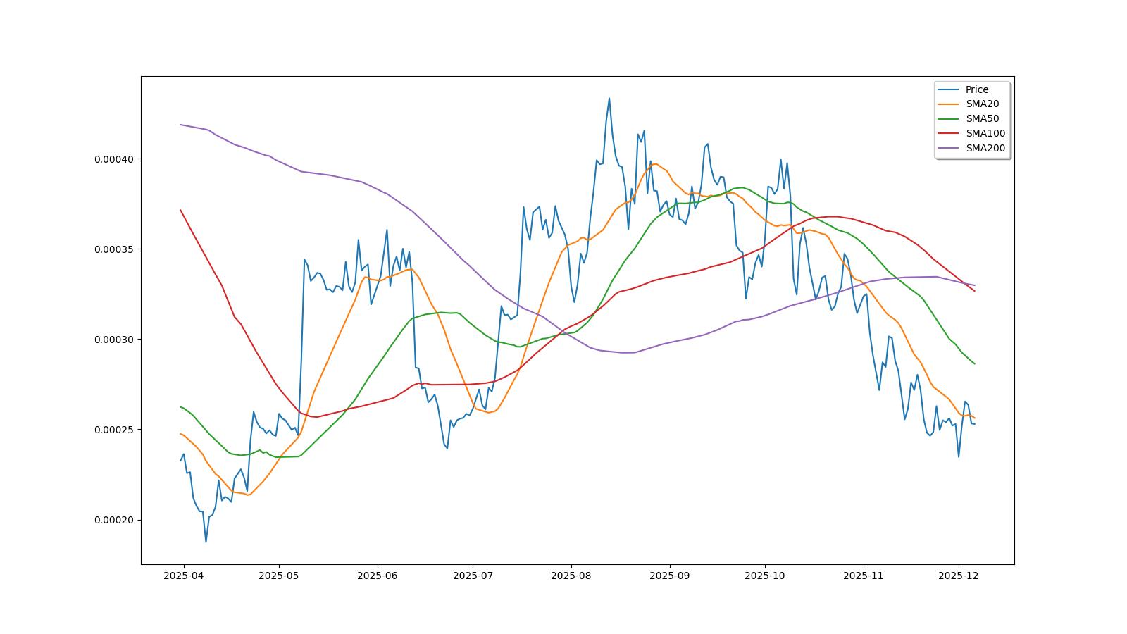 Moon DAO Simple Moving Averages