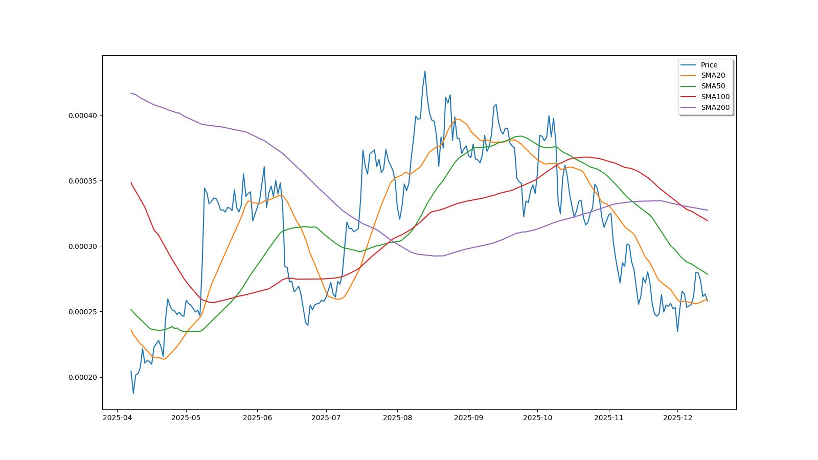 Moon DAO Simple Moving Averages