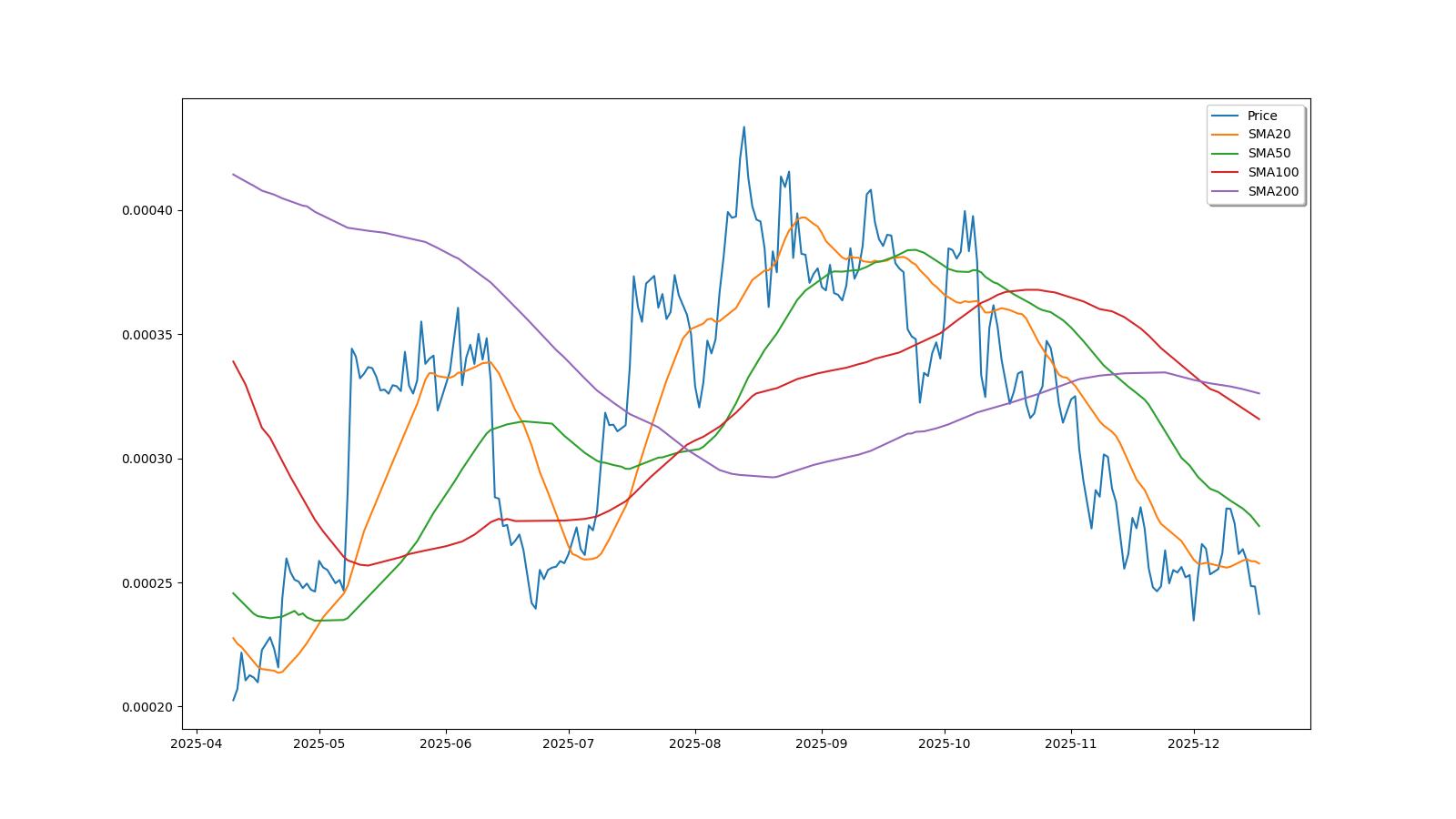 Moon DAO Simple Moving Averages