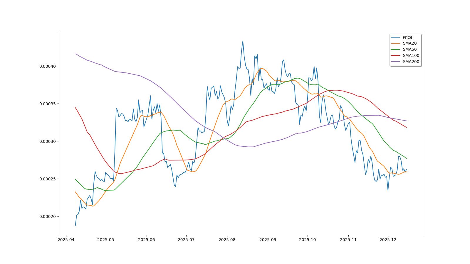 Moon DAO Simple Moving Averages