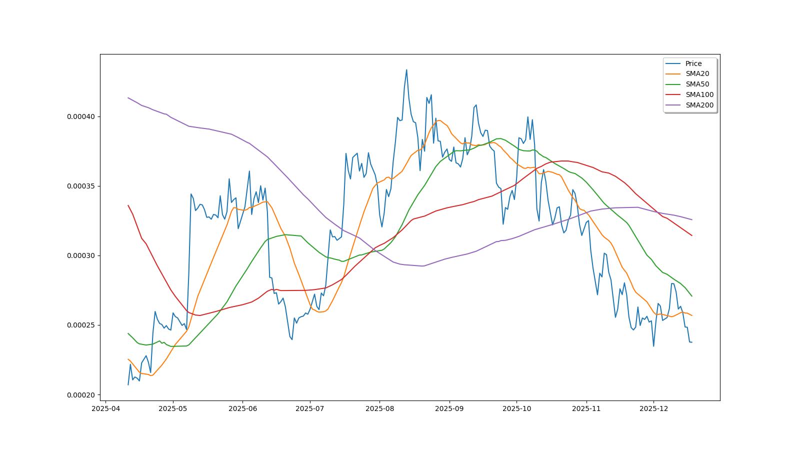Moon DAO Simple Moving Averages