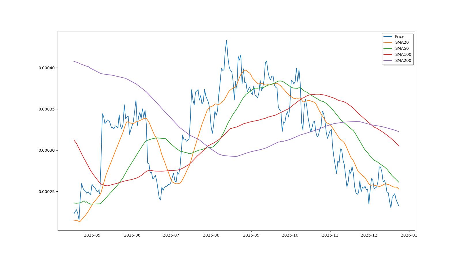 Moon DAO Simple Moving Averages