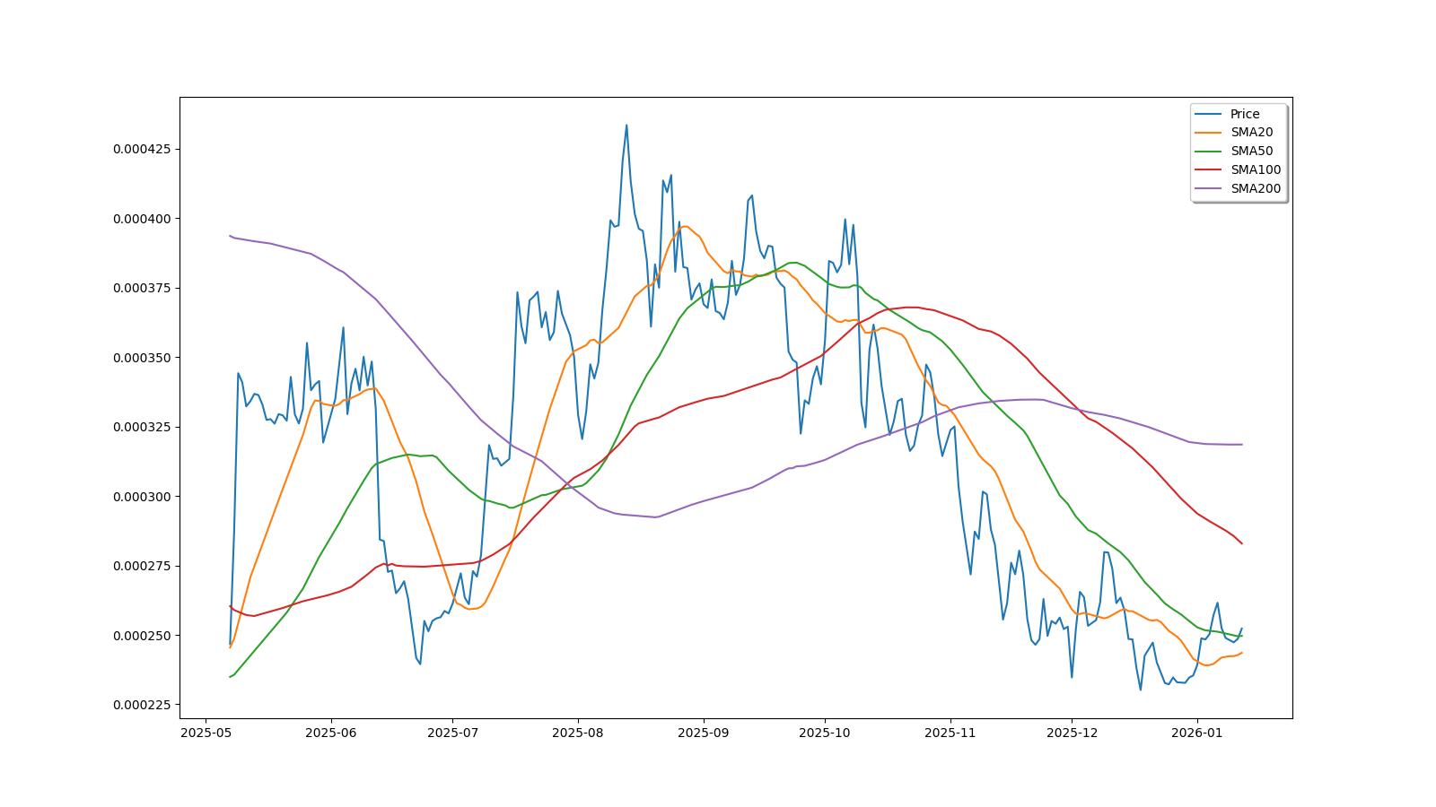 Moon DAO Simple Moving Averages
