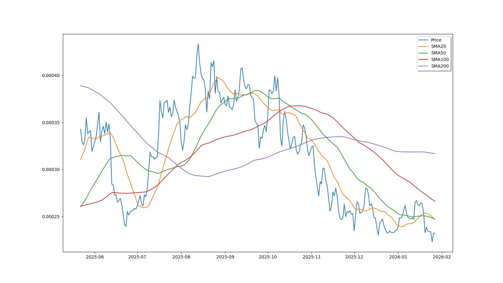 Moon DAO Simple Moving Averages