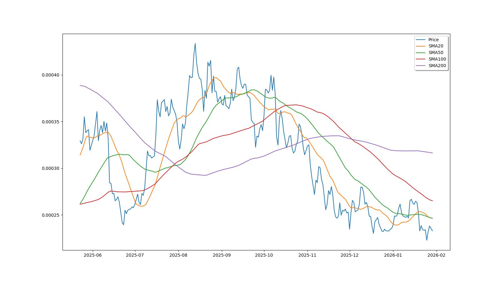Moon DAO Simple Moving Averages