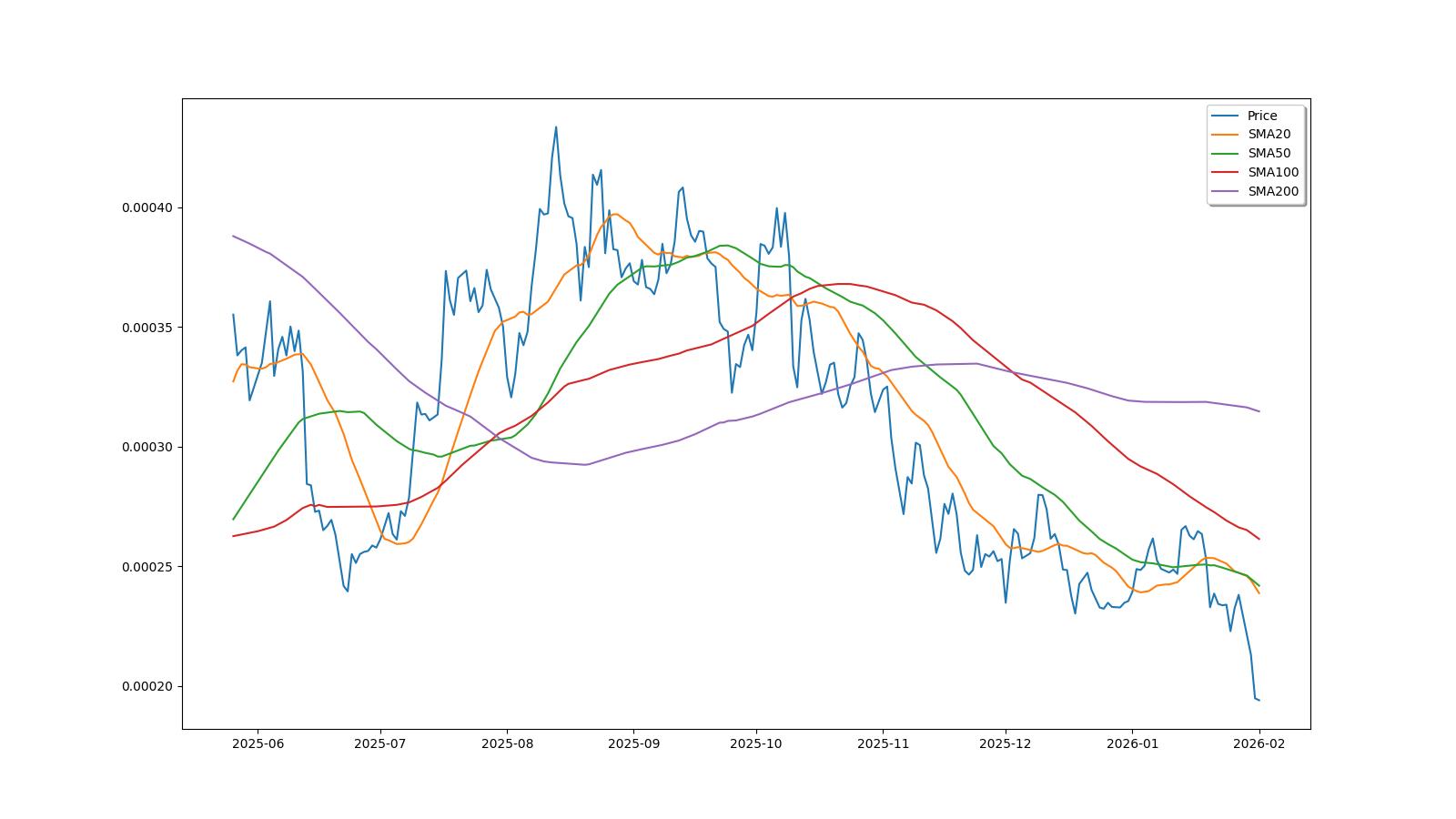 Moon DAO Simple Moving Averages