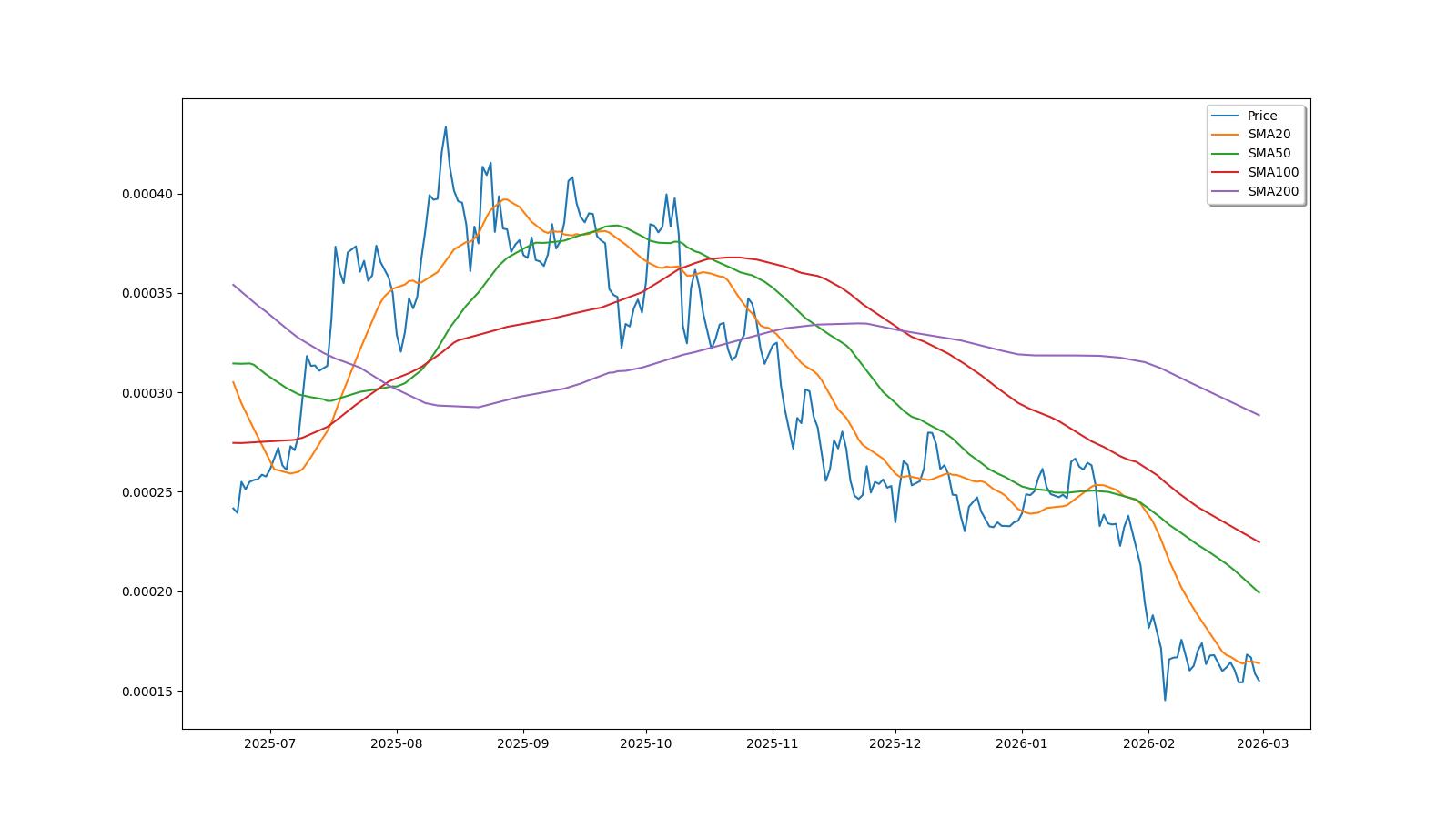 Moon DAO Simple Moving Averages