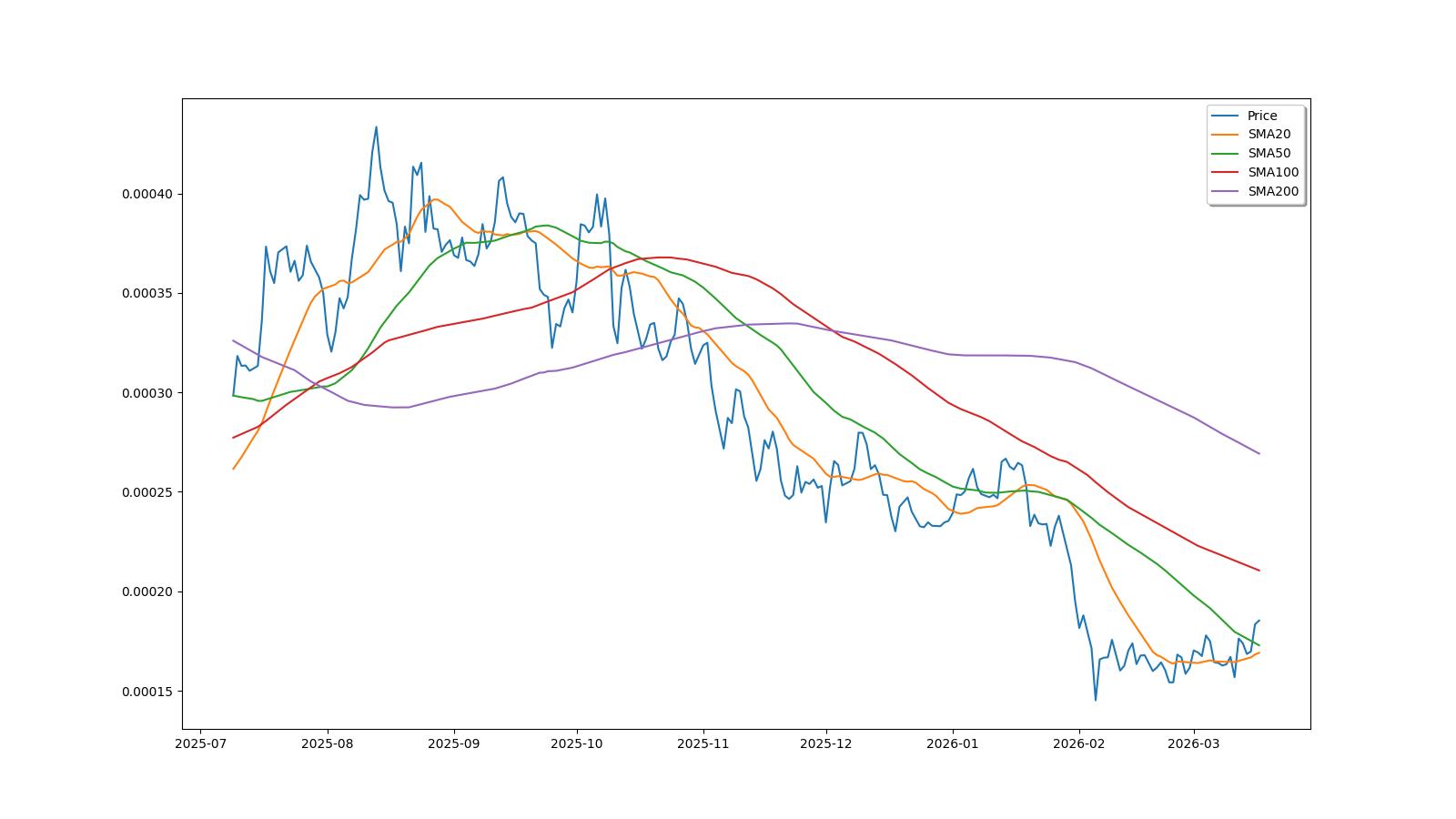 Moon DAO Simple Moving Averages
