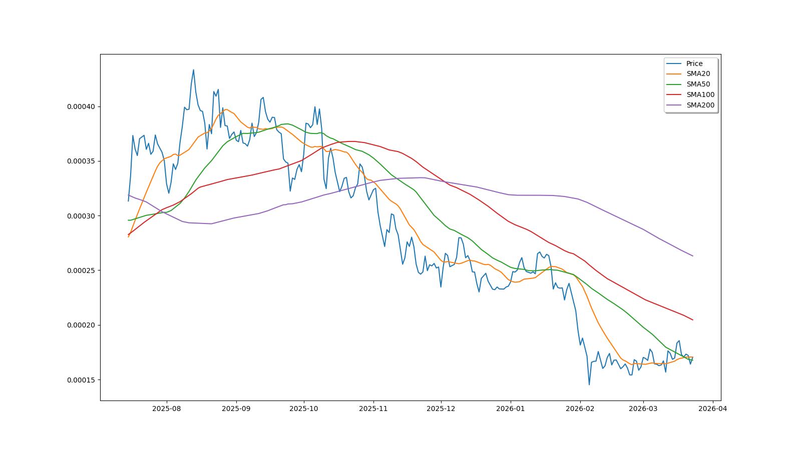 Moon DAO Simple Moving Averages