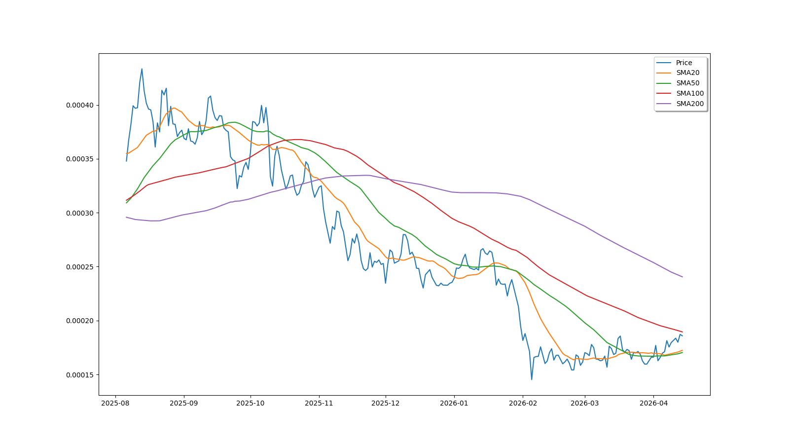 Moon DAO Simple Moving Averages