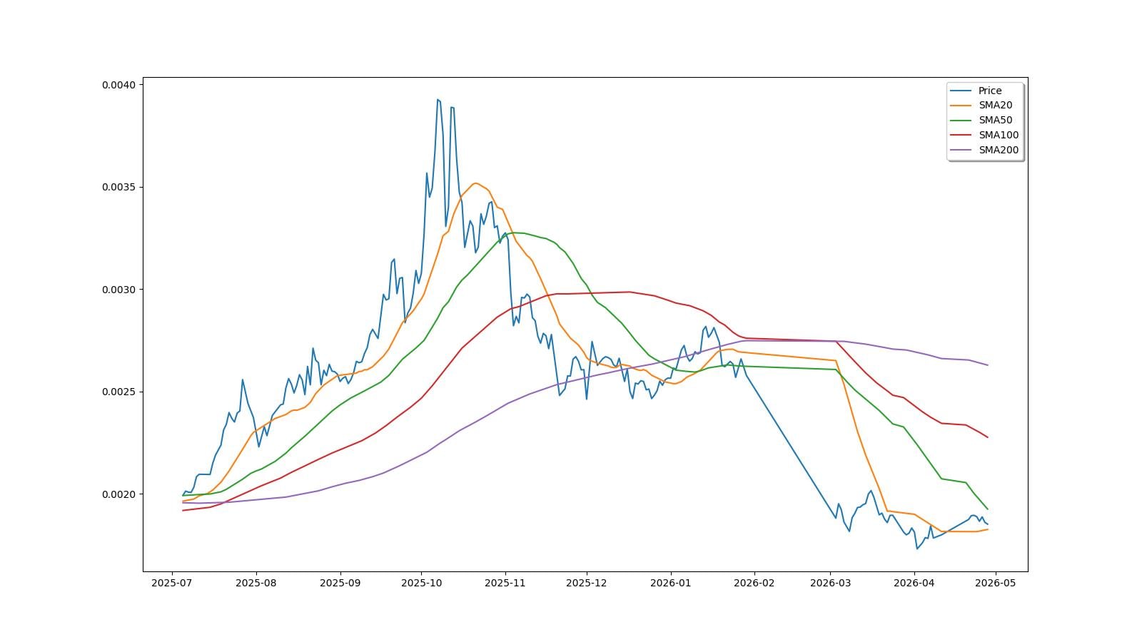 Moon Maker Protocol Simple Moving Averages