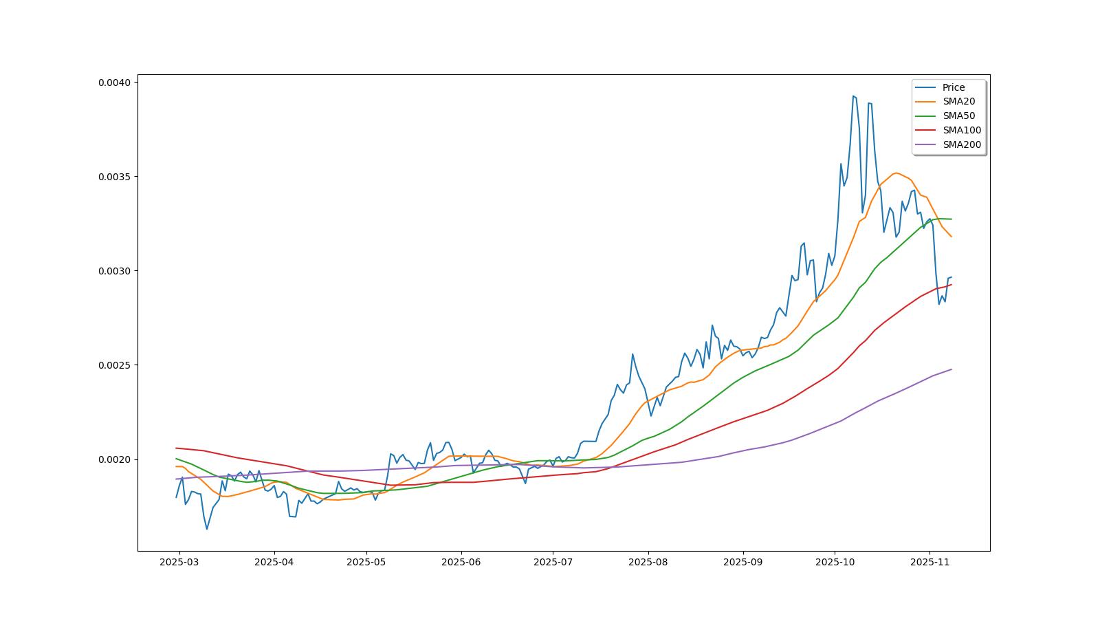 Moon Maker Protocol Simple Moving Averages