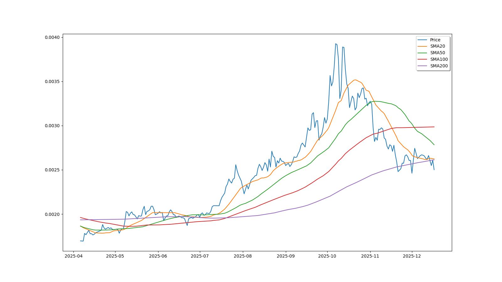 Moon Maker Protocol Simple Moving Averages