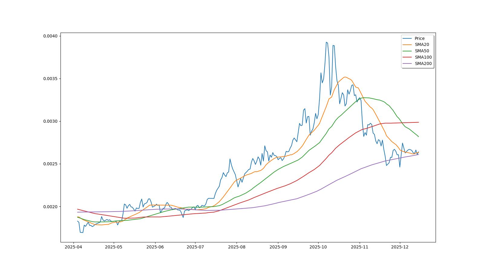 Moon Maker Protocol Simple Moving Averages