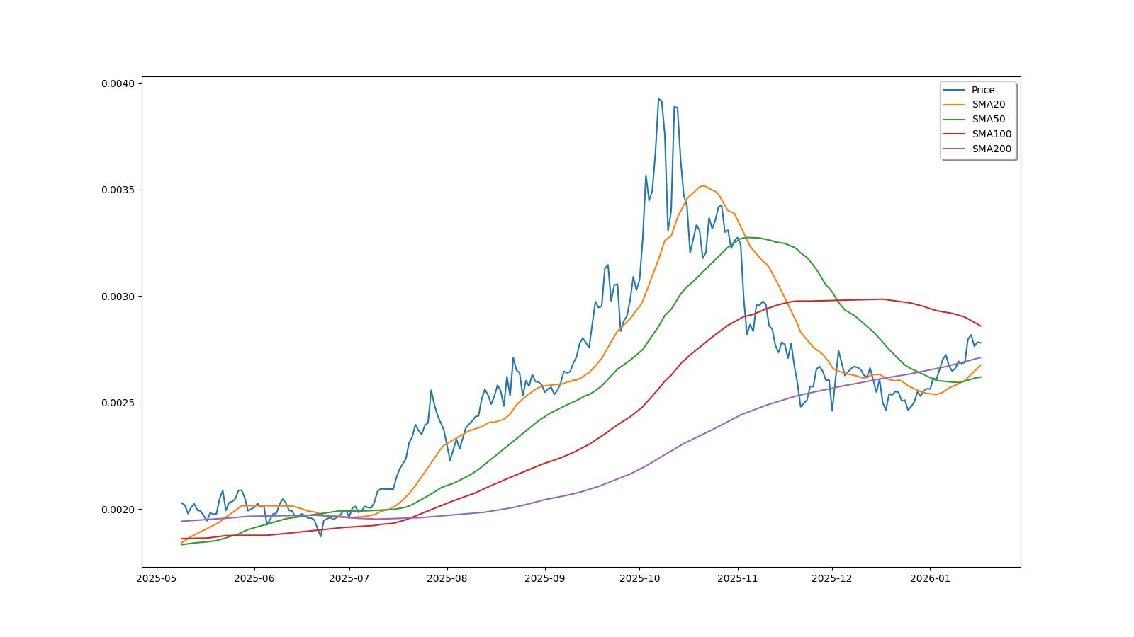 Moon Maker Protocol Simple Moving Averages