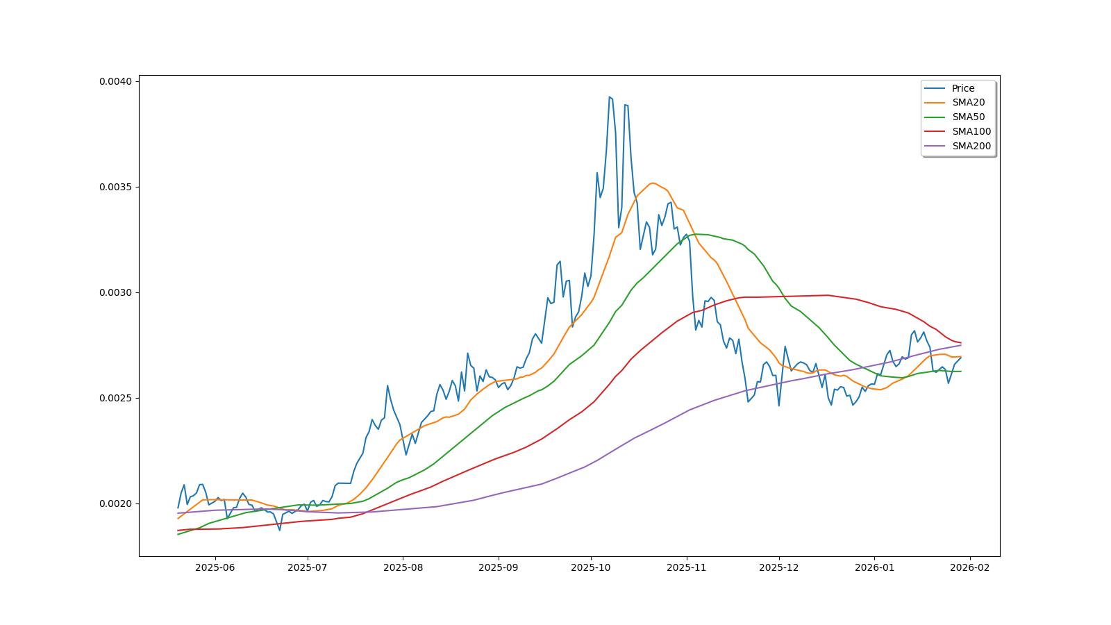 Moon Maker Protocol Simple Moving Averages