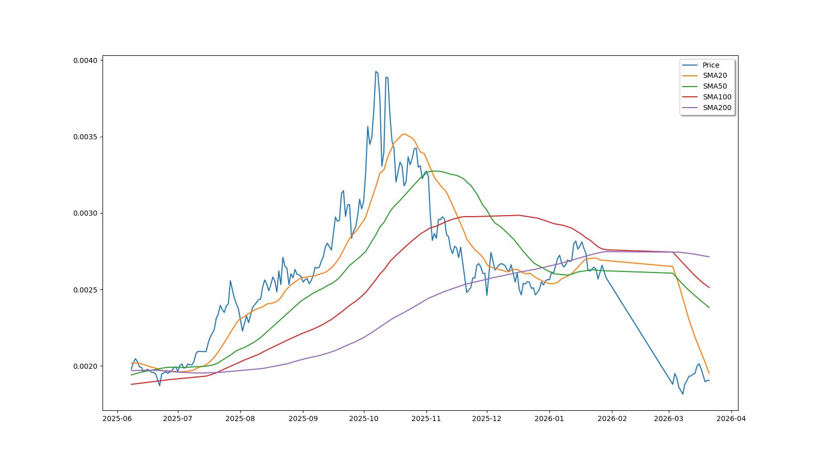 Moon Maker Protocol Simple Moving Averages