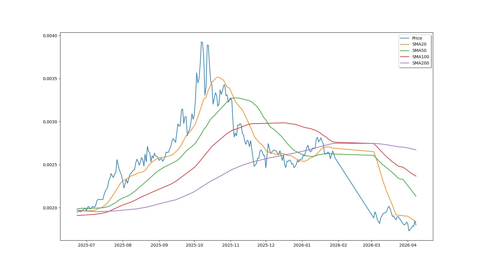 Moon Maker Protocol Simple Moving Averages