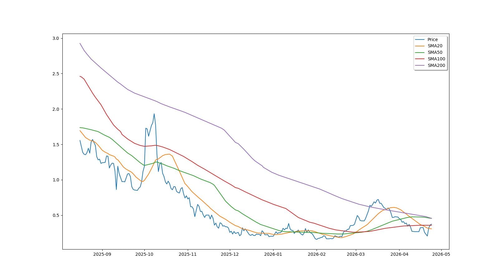 Moon Tropica Simple Moving Averages