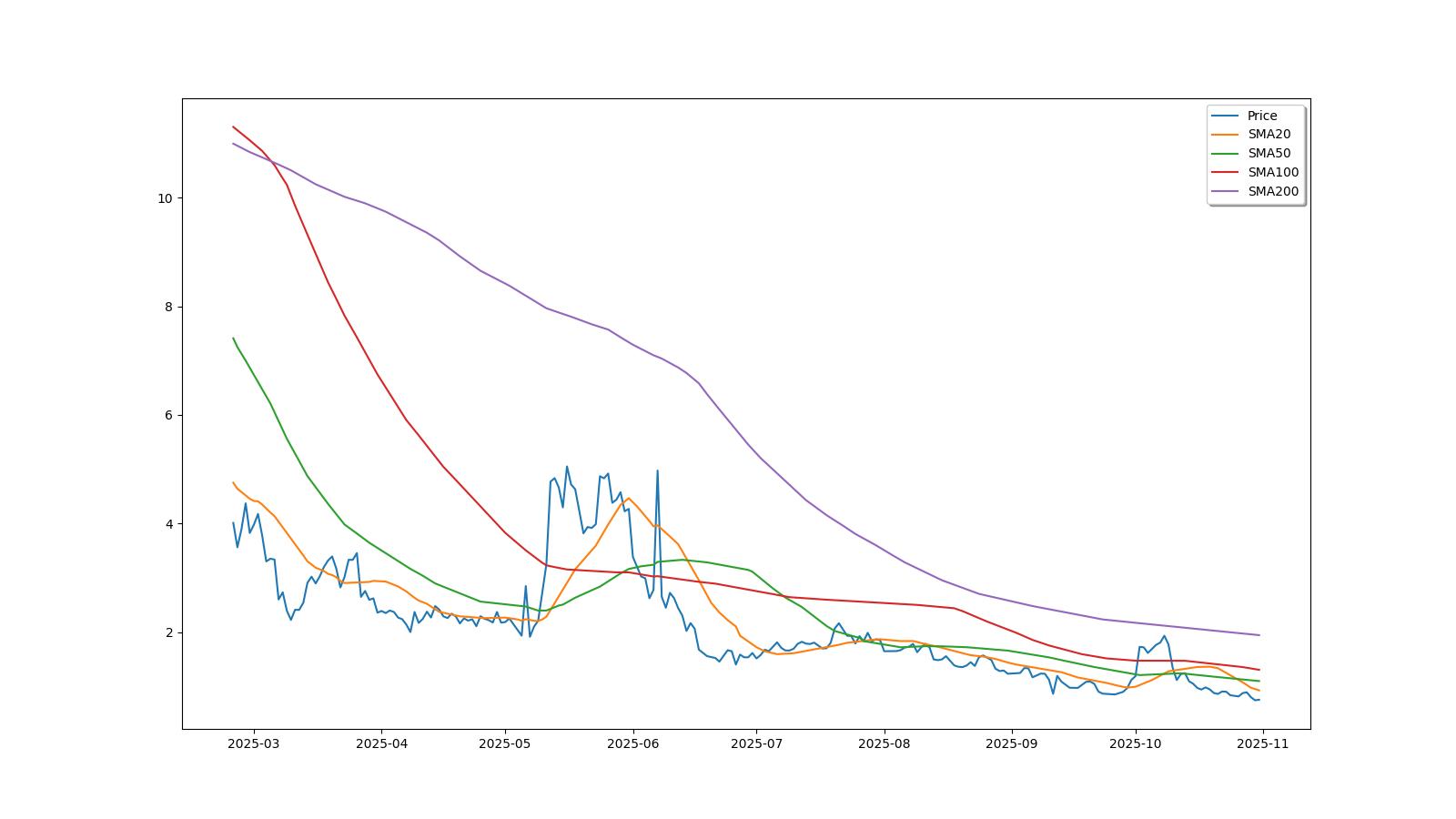 Moon Tropica Simple Moving Averages