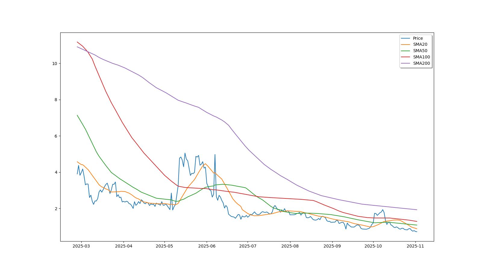 Moon Tropica Simple Moving Averages