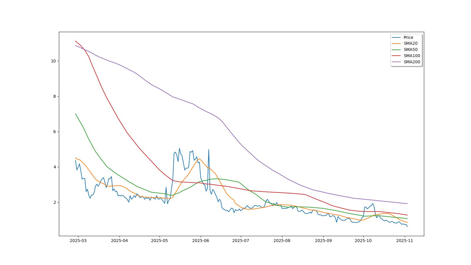 Moon Tropica Simple Moving Averages