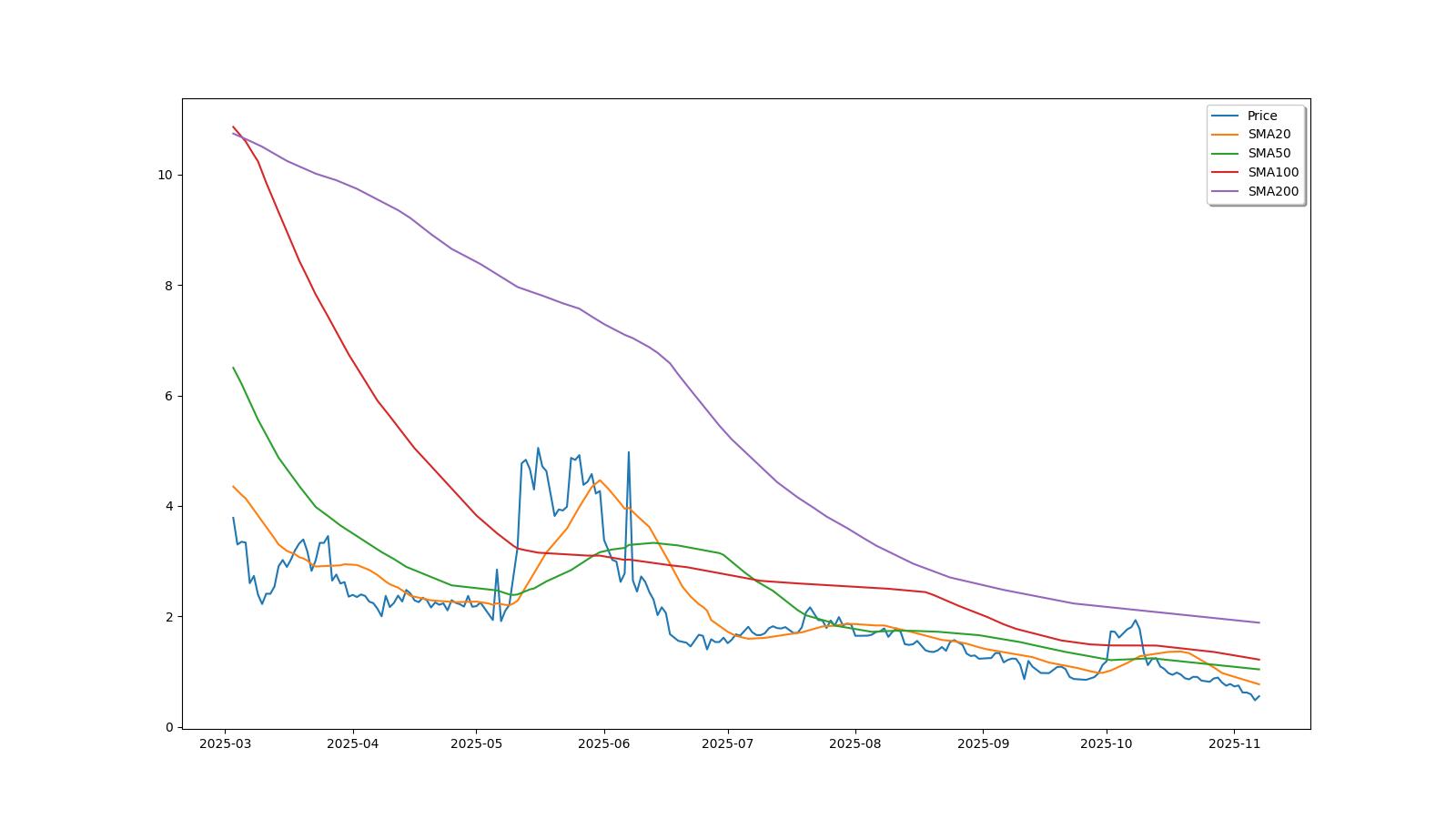 Moon Tropica Simple Moving Averages