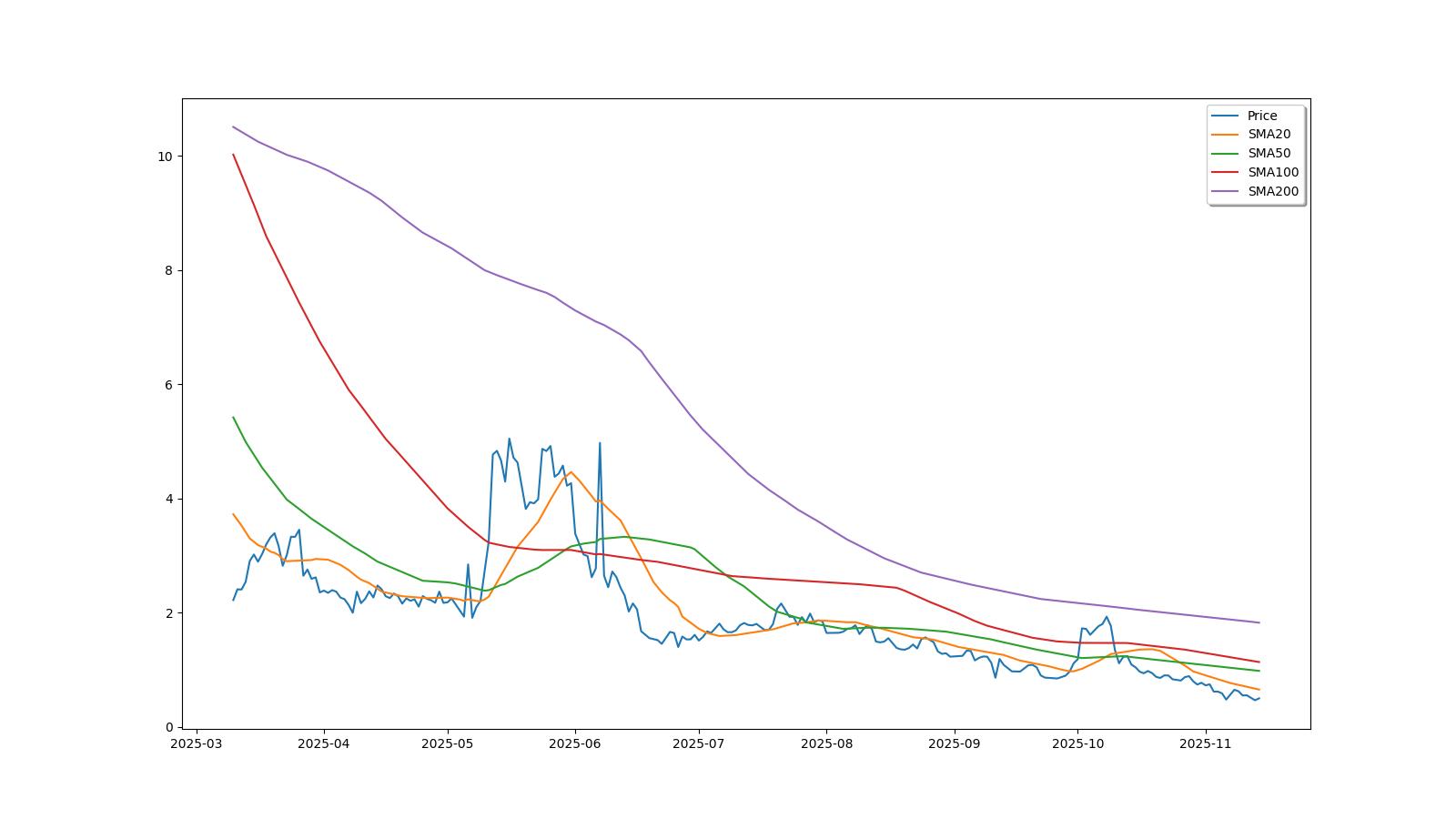 Moon Tropica Simple Moving Averages