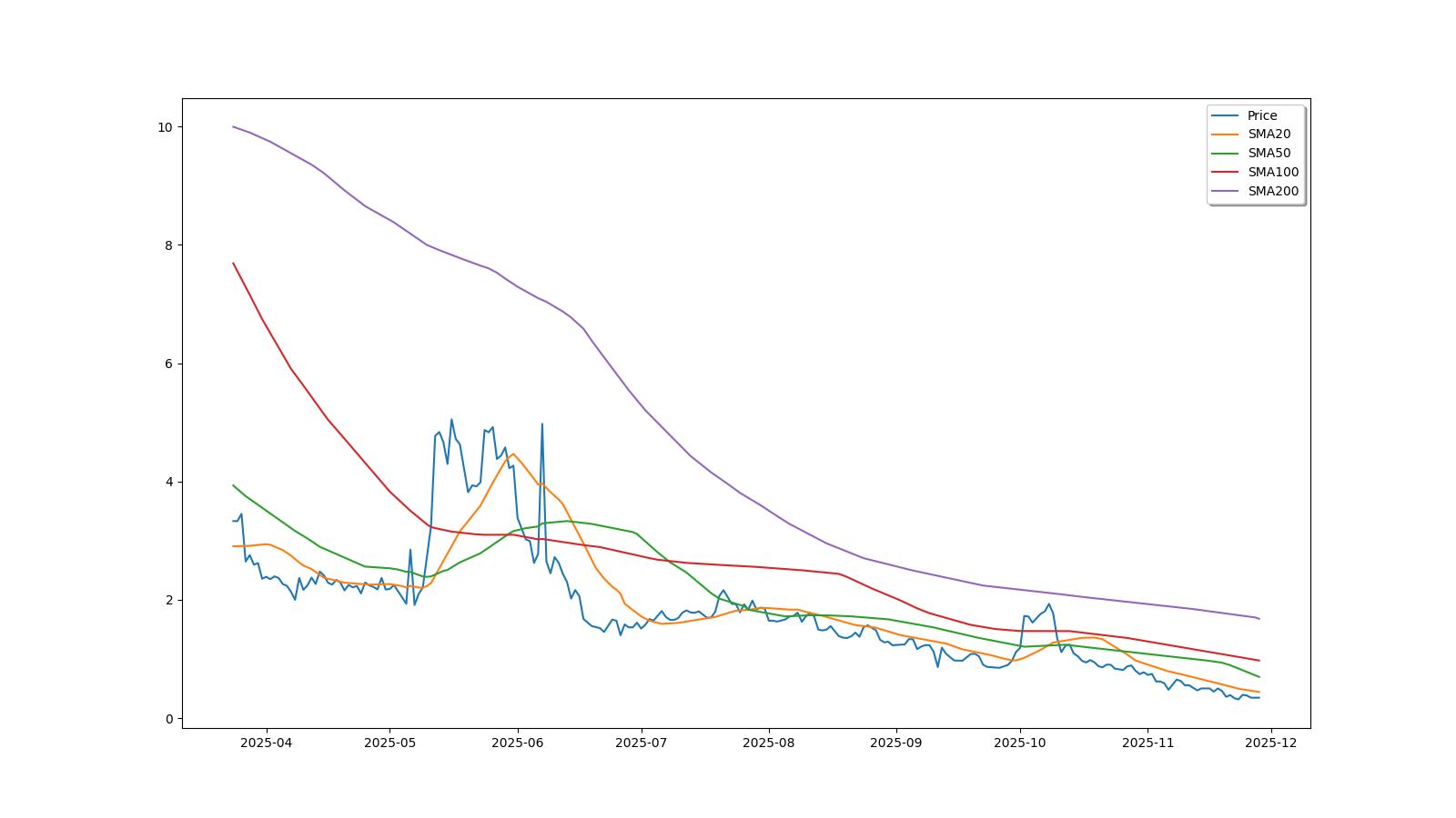 Moon Tropica Simple Moving Averages