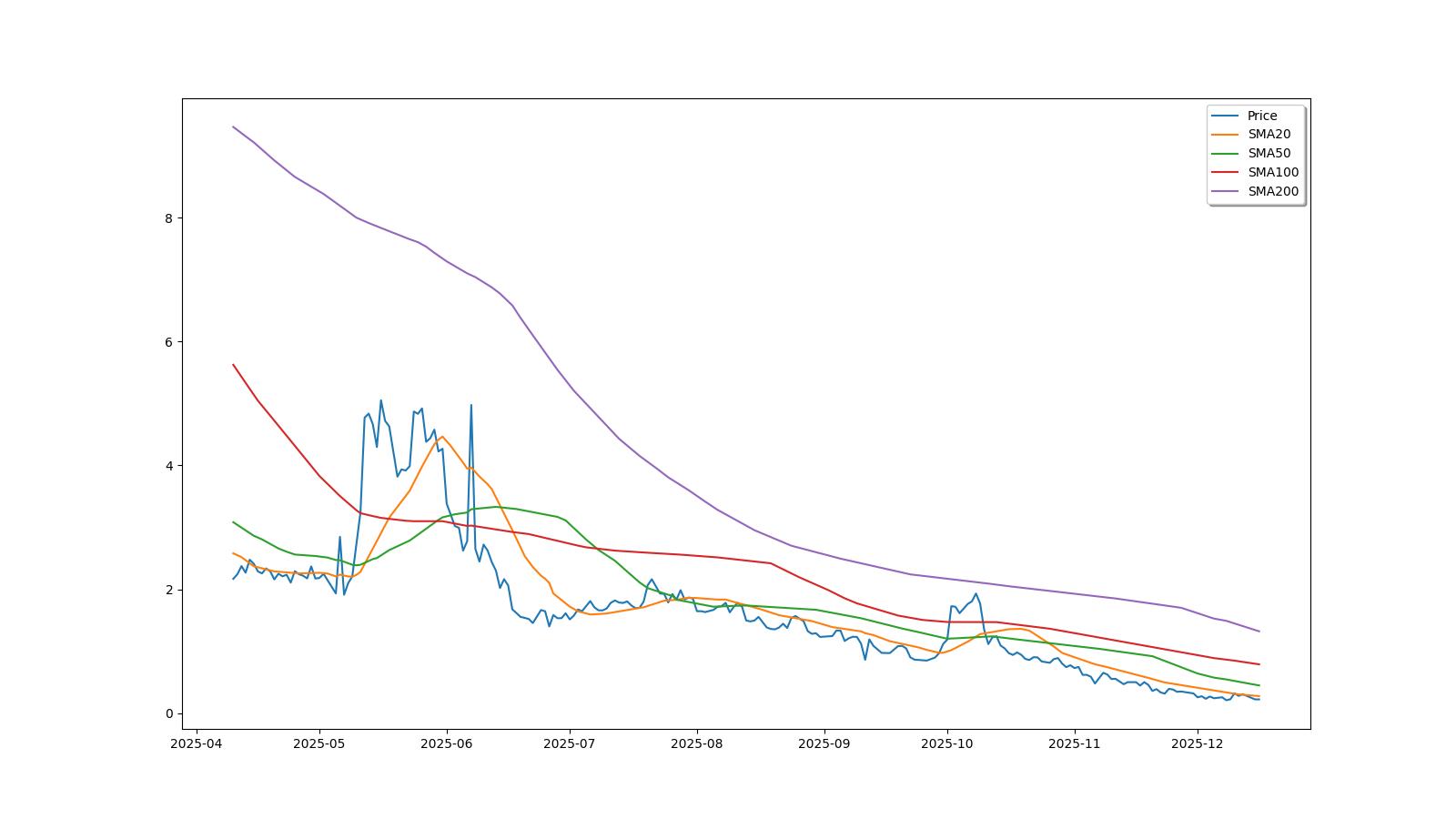 Moon Tropica Simple Moving Averages