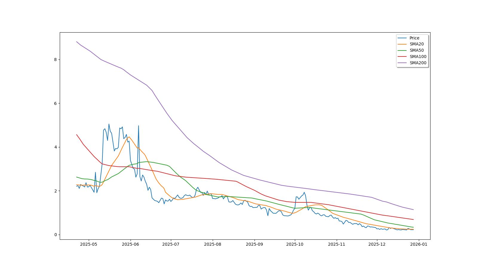 Moon Tropica Simple Moving Averages