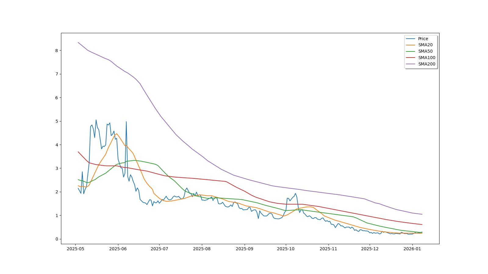 Moon Tropica Simple Moving Averages