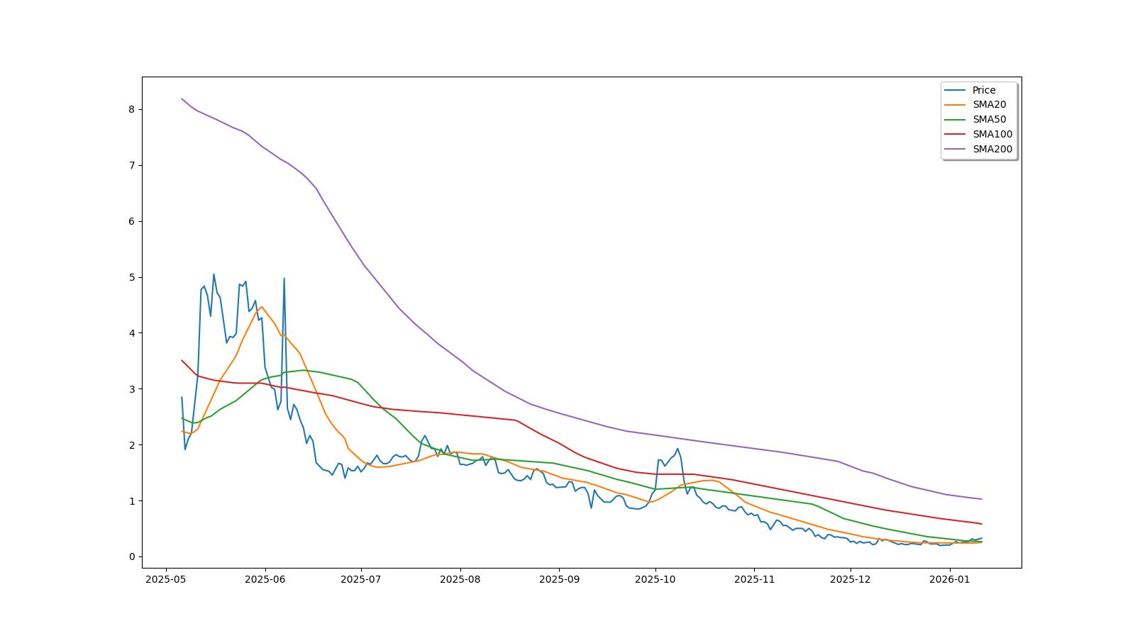Moon Tropica Simple Moving Averages
