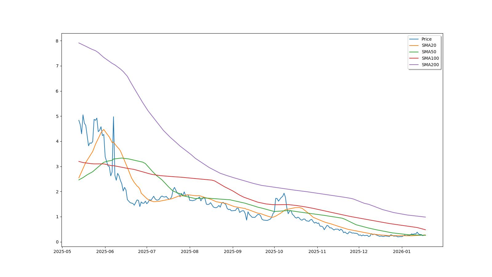 Moon Tropica Simple Moving Averages