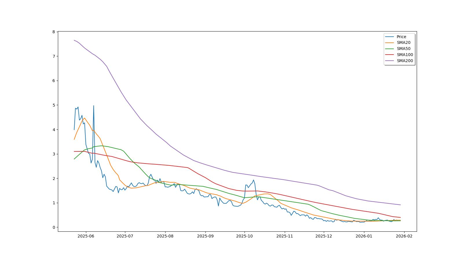Moon Tropica Simple Moving Averages