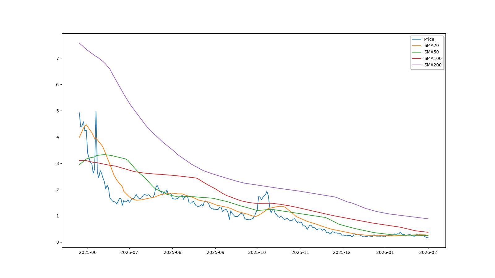 Moon Tropica Simple Moving Averages