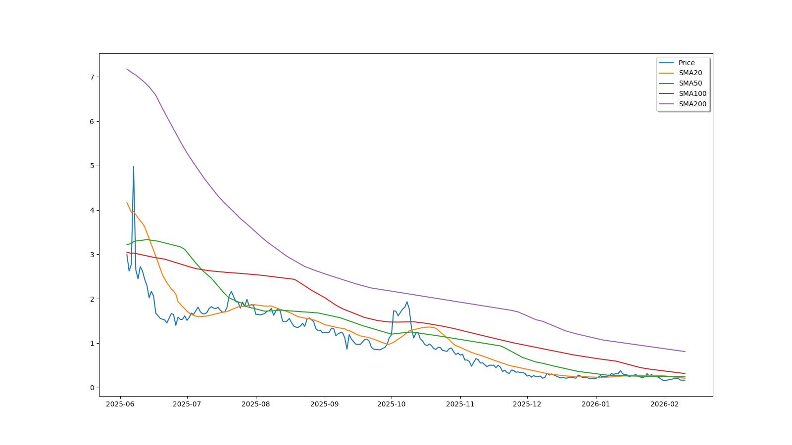 Moon Tropica Simple Moving Averages