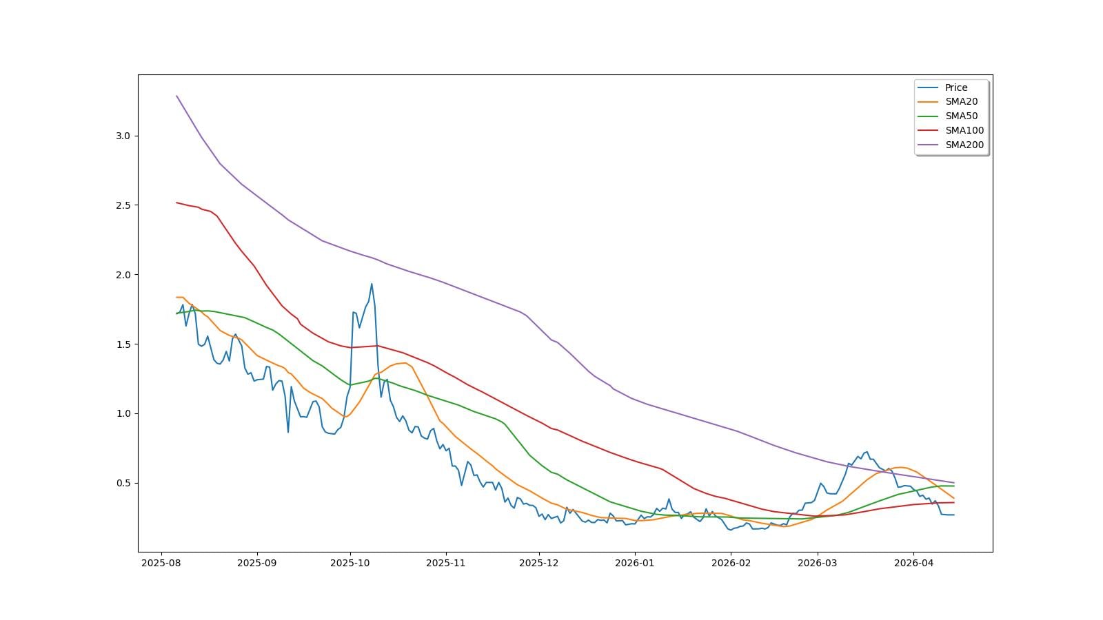 Moon Tropica Simple Moving Averages