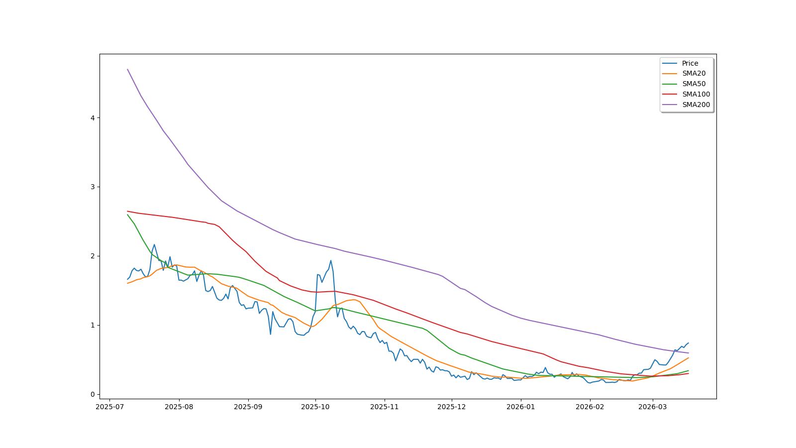 Moon Tropica Simple Moving Averages