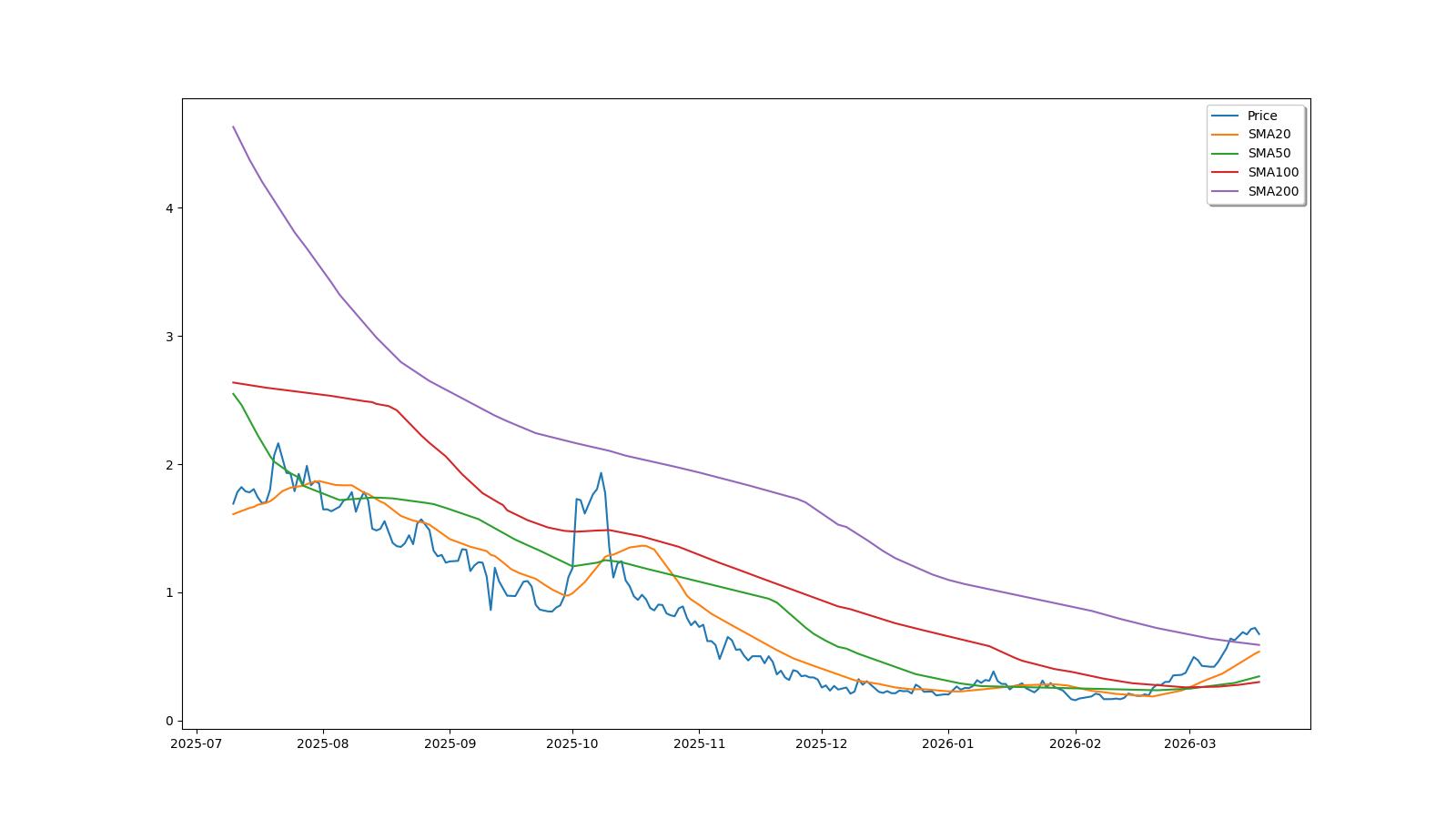 Moon Tropica Simple Moving Averages