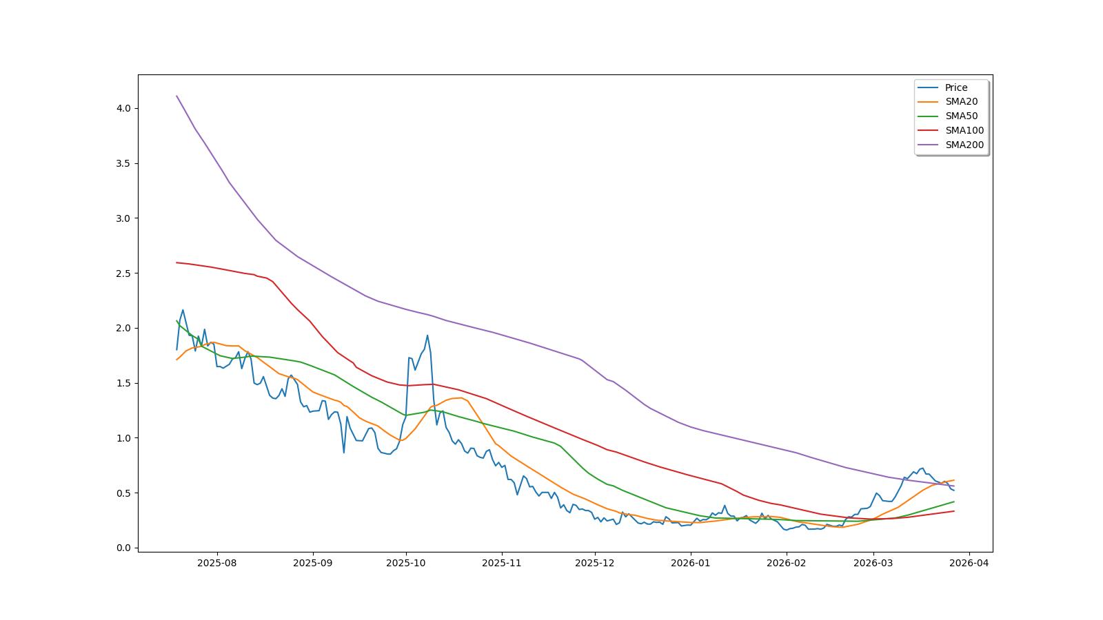 Moon Tropica Simple Moving Averages