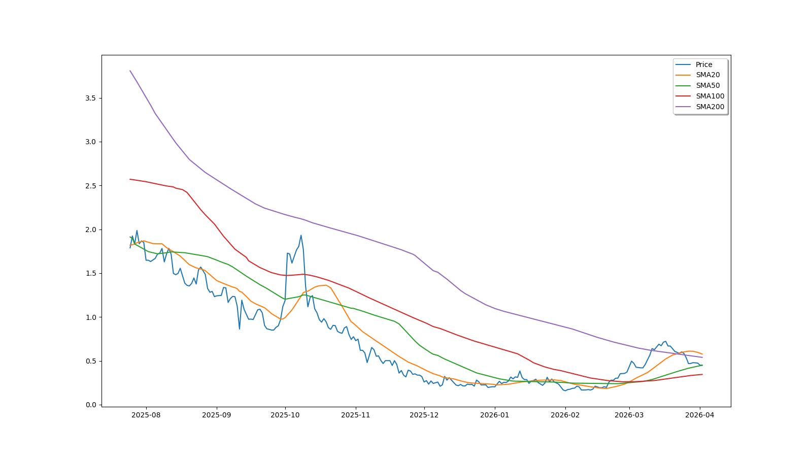 Moon Tropica Simple Moving Averages