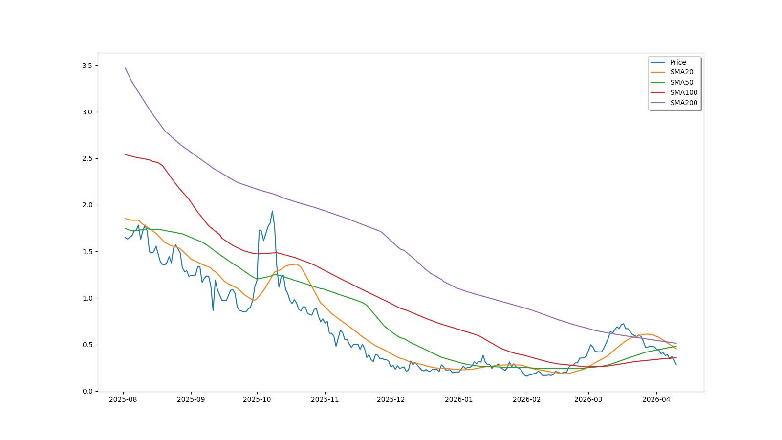 Moon Tropica Simple Moving Averages