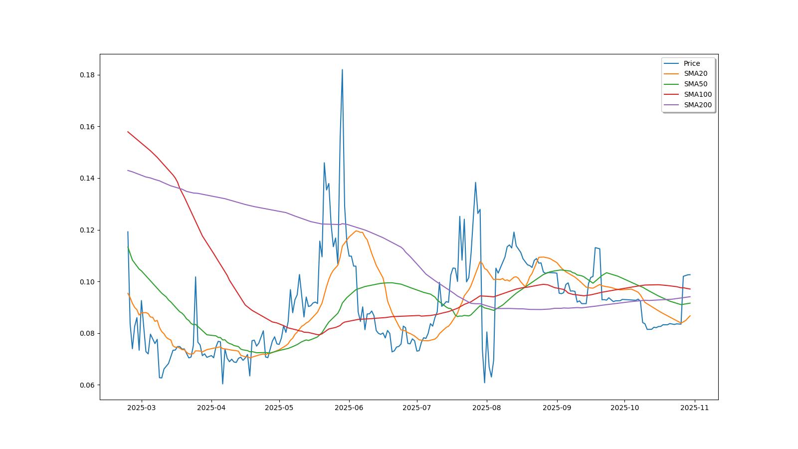 r/CryptoCurrency Moons Simple Moving Averages