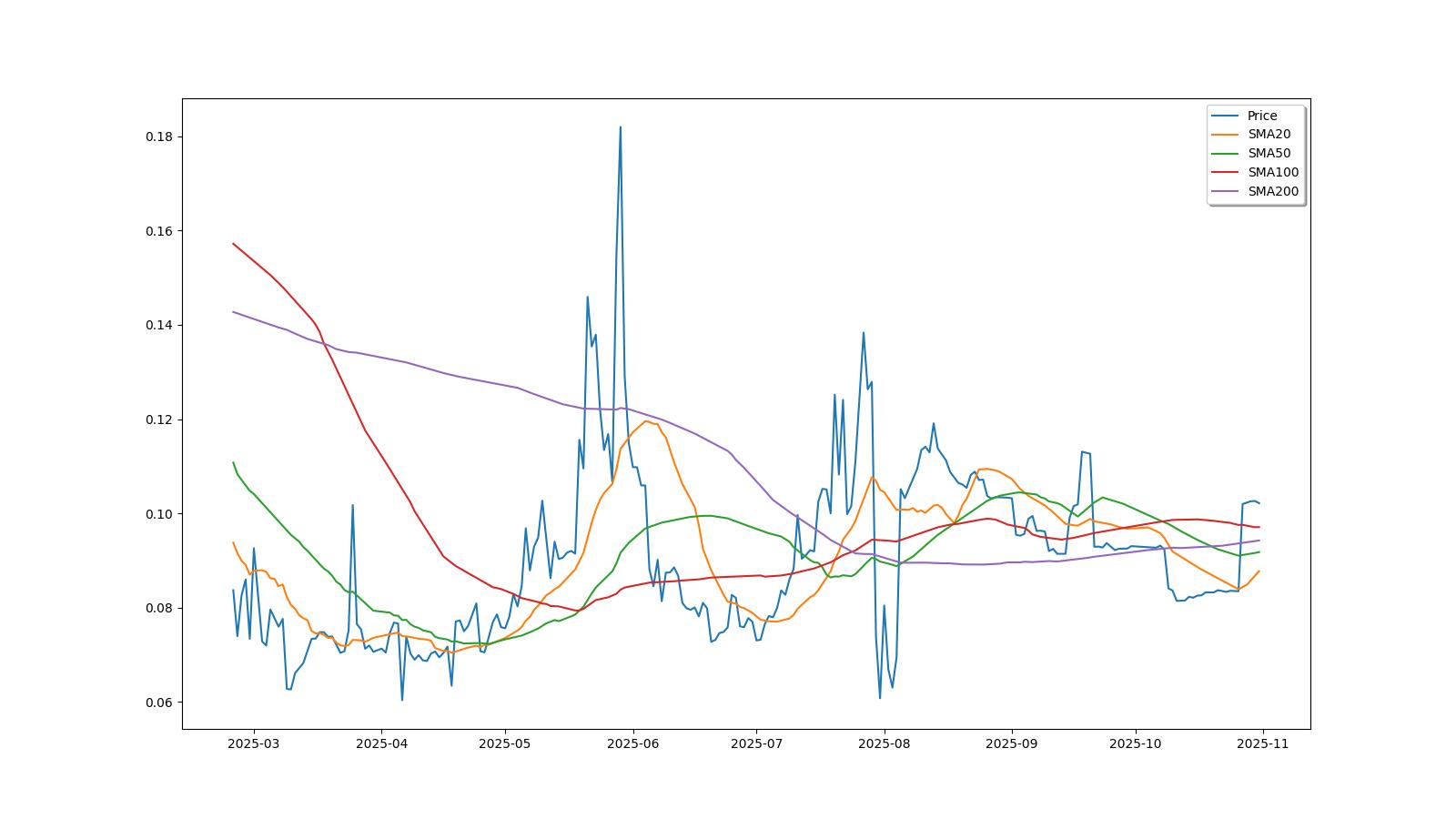 r/CryptoCurrency Moons Simple Moving Averages