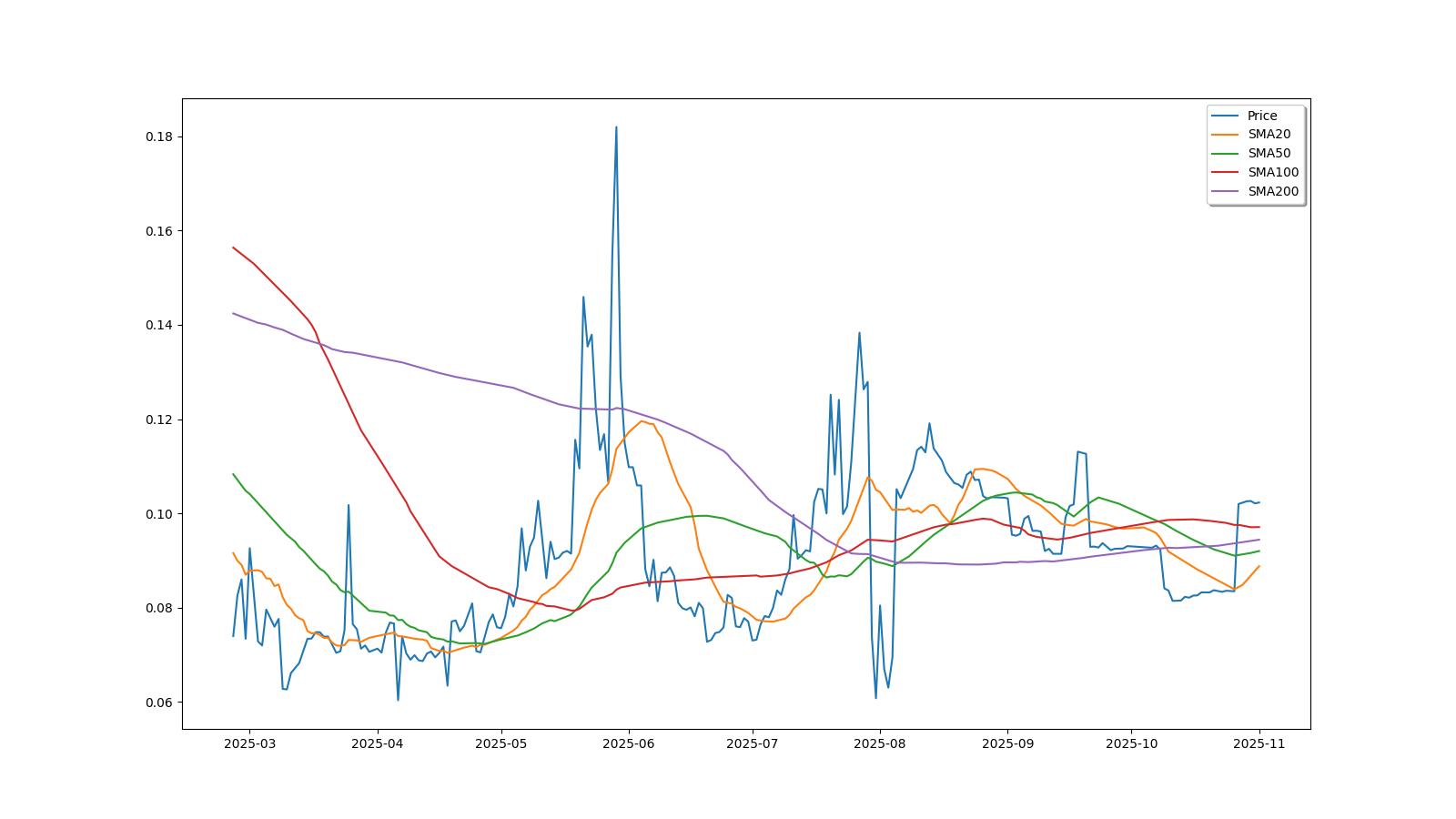 r/CryptoCurrency Moons Simple Moving Averages